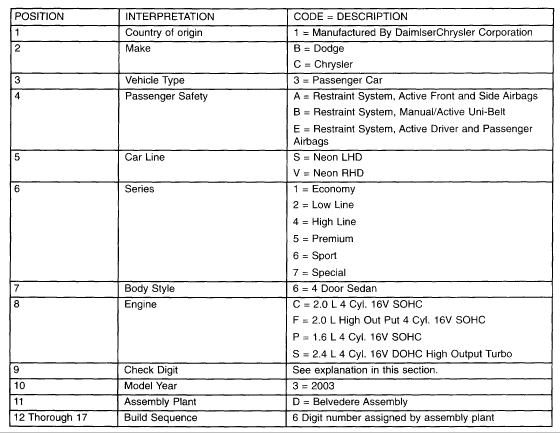 VIN number interpretation | Dodge SRT Forum