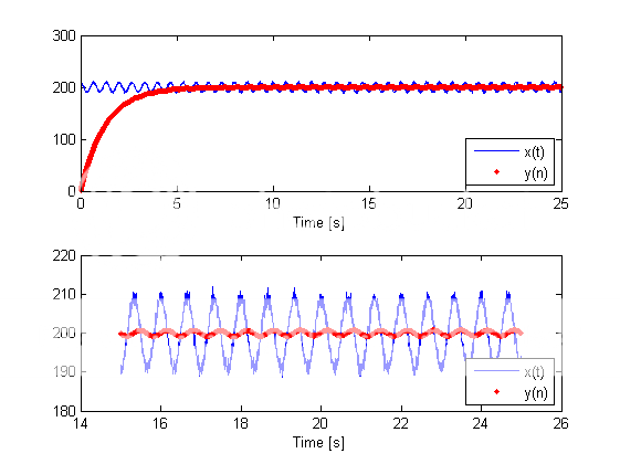 IIR filter on PIC24F microcontroller | All About Circuits