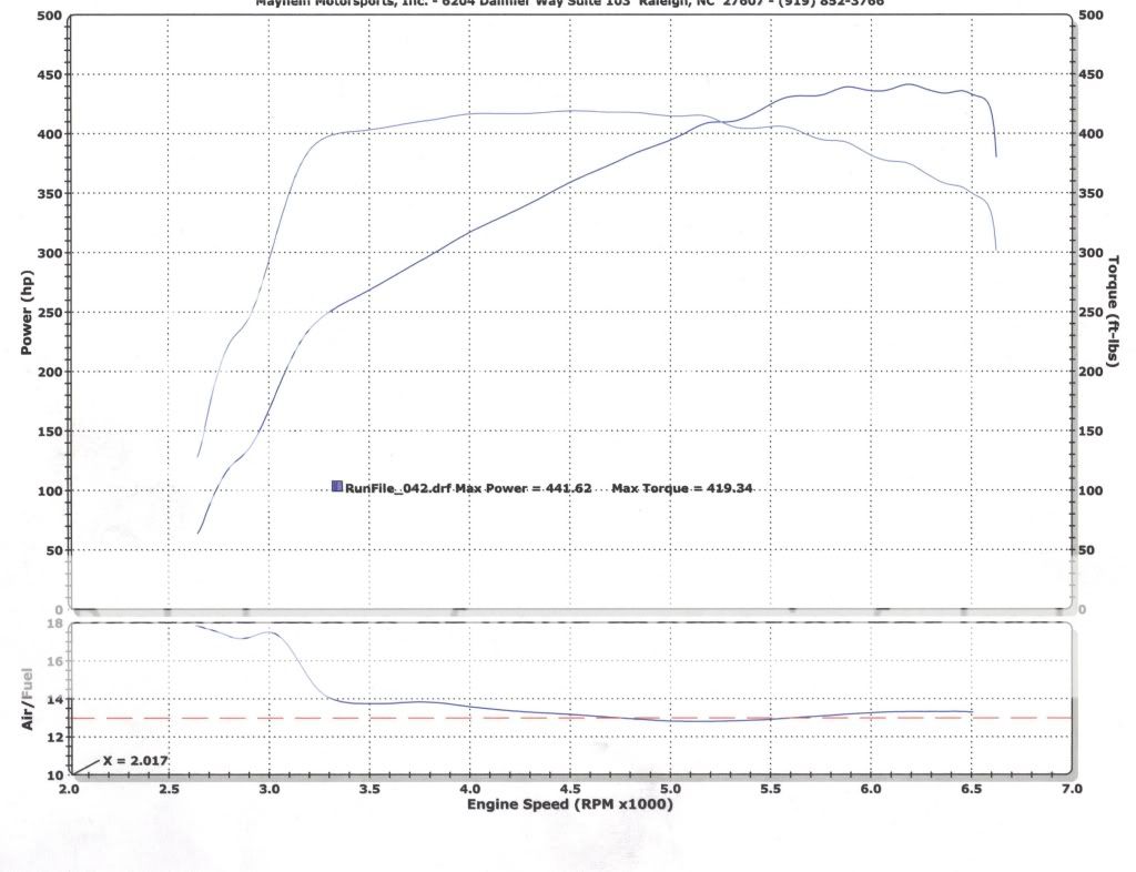 383 LT4 chassis dyno results - CorvetteForum - Chevrolet Corvette Forum ...